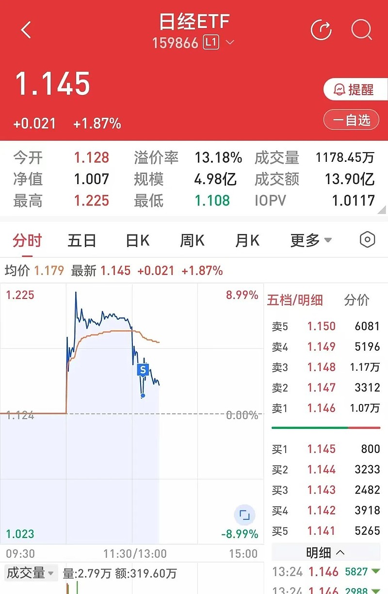 今天我清仓了 今年柚子爆炒标普信息科技、 印度ETF ，美国A50和 日经ETF 。导致溢价率飙升。溢价率以前讲过。相当于场内价格对于... - 雪球