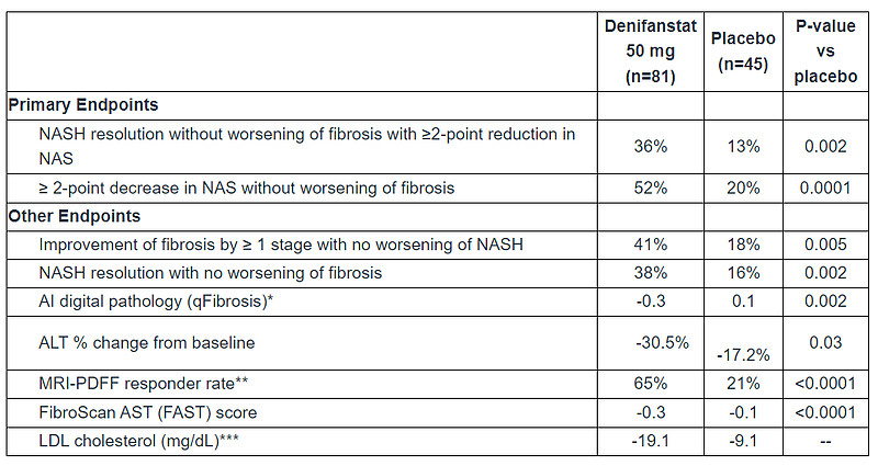 肝脂肪、肝纤维化显著改善！NASH小分子达双主要终点 Sagimet Biosciences 今天公布FASCINATE-2临床2b期试验的积极结果。该试验检视其在研小分子d... - 雪球