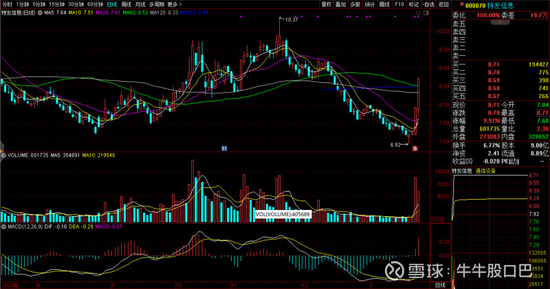 特发信息（000070） 特发信息 （000070）$特发信息(SZ000070)$ 深圳市 特发信息 股份有限公司是2000年在深交所主板 ...