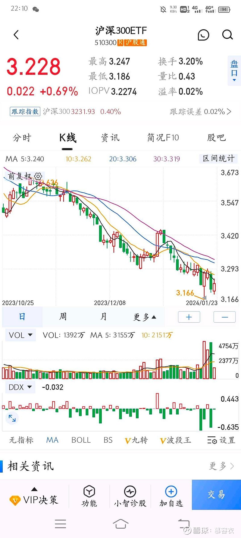 上证50沪深300中证500认购期权 上证50ETF 3月认购期权2214A贴水44个点， 沪深300ETF 3月认购期权3133A贴水95点，中证500ET... - 雪球