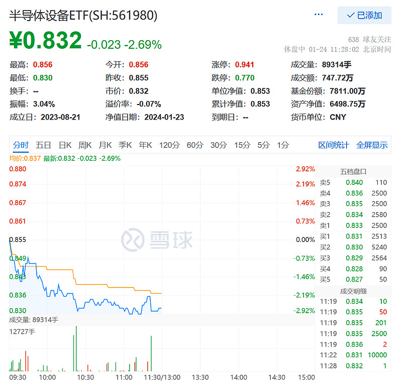 【38.88元悬赏】半导体设备ETF（561980）大跌2.69%创历史新低，为何设备业绩预增，二级市场却调整不断？ 1月24日午盘，三大指数齐跌，半导体板块震荡走弱，其中以设备板块跌幅居前 ...