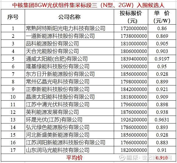 晶科、阿特斯、一道新能等23家企角逐中核8GW组件大标！ 1月23日，中核集团光伏组件设备一级集中采购试点项目（第二批）中标候选人公布，23家企业入围晶科、 阿特斯 、一道新能、... - 雪球