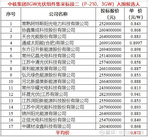 晶科、阿特斯、一道新能等23家企角逐中核8GW组件大标！ 1月23日，中核集团光伏组件设备一级集中采购试点项目（第二批）中标候选人公布，23家企业入围晶科、 阿特斯 、一道新能、... - 雪球