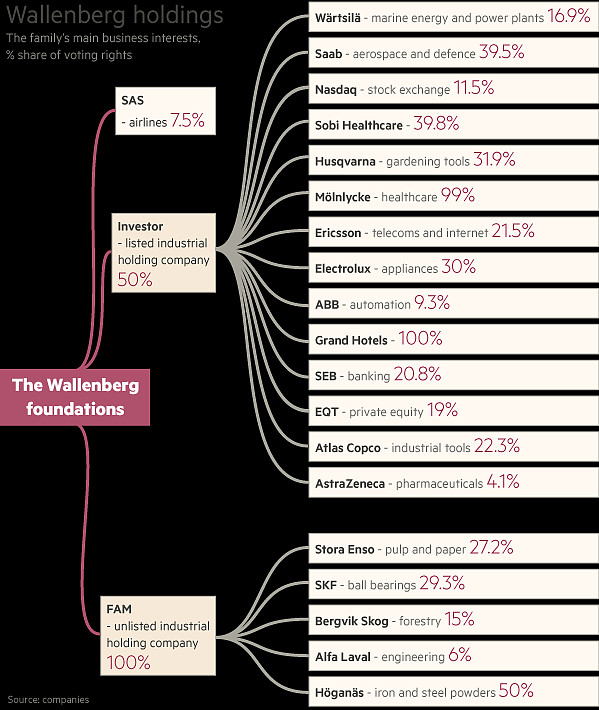 瓦伦堡家族：从瑞典金融巨头到全球工业巨擘 瓦伦堡家族 (Wallenberg Family) 是欧洲最著名的家族之一。他们在银行、政治、外交和 ...