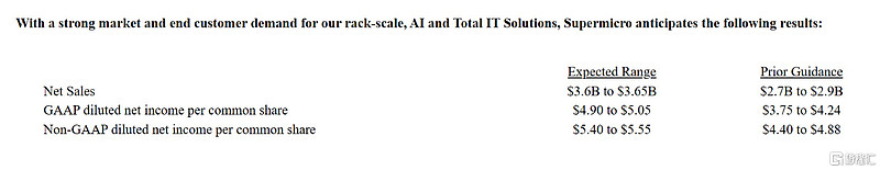 5年33倍！股价碾压英伟达和AMD，超微电脑(SMCI.US)凭什么？ AI热潮之下， 英伟达 、 AMD 、 微软 等热门科技股作为资本市场常驻的“明星个股”，股价表现已是不俗。但是，在 超 ...