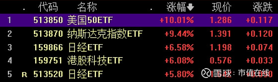 QDII-ETF疯狂背后的本质是什么？ ——QDII-ETF的影响没有想象中那么大 最近市场最大的热点，无疑是跨境ETF。网上流传这样一张截图，其中显示， 美国... - 雪球