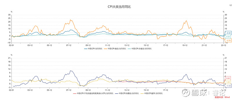 CPI&PPI月度跟踪—12月 1.数据总览2023年12月， CPI 当月同比-0.3%，前值-0.5%，预期区间为-0.5%至0.00%；PPI当月... - 雪球