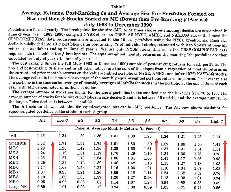小市值策略的理论起源与可持续的未来 一、小市值策略的理论起源 1、CAPM模型 认为：（1）证券资产的预期收益和它的市场Beta之间存在一个 ...