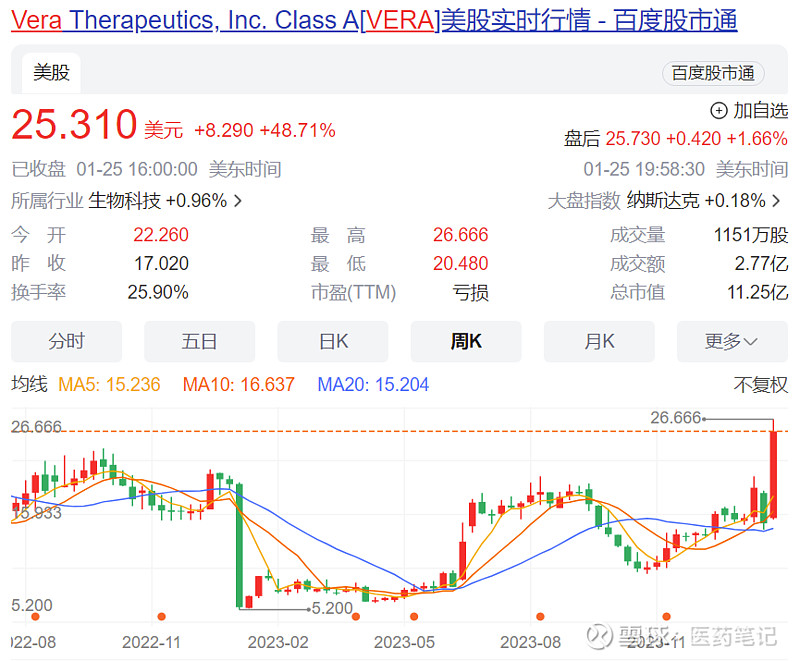 10亿美元分子：Vera大涨49%，Atacicept治疗IgA肾病2b期临床成功 Armstrong 2023年1月25日， Vera ...