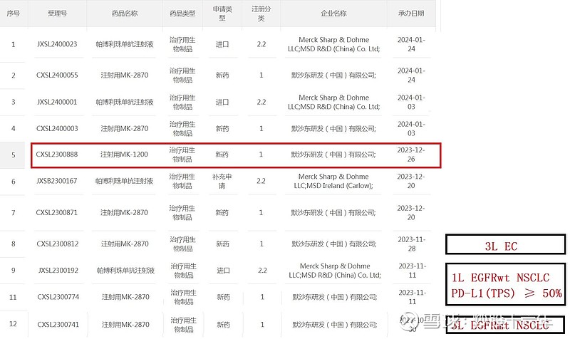 SKB264(MK-2870)对于NSCLC适应症的探索 目前MK-2870已登记3项国际多中心Ⅲ期临床研究，适应症分别为： 1、单药 3L ...