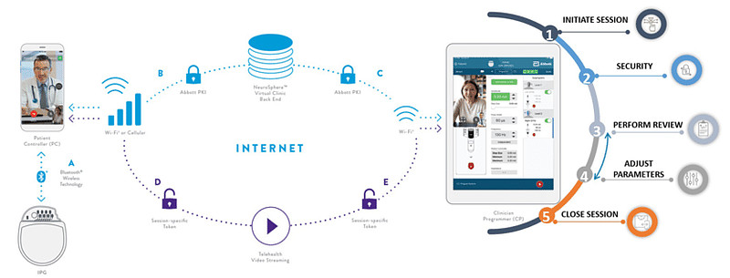 “全球最小”可充电DBS获批 日前， 雅培 宣布其Liberta RC深部电刺激系统（DBS）已获得FDA批准，作为一种用于治疗运动障碍，如 ...