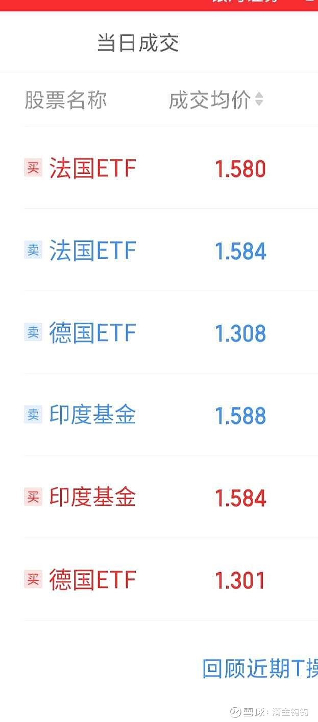 积少成多，反复横跳 昨天买的$印度基金LOF(SZ164824)$ 和$德国ETF(SH513030)$ 印度做了个T德国开盘超预期集合竞价... - 雪球