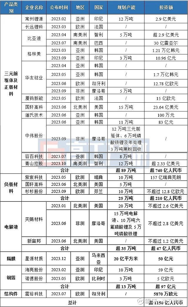 GGII：2023年国内锂电产业链海外投资超2000亿 摘要 2023年成为我国锂电产业链布局海外，走向全球的重要一年，产业链各环节企业均加速 ...