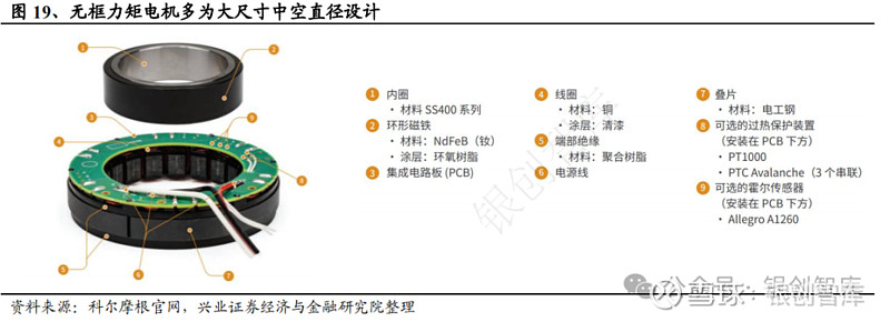 人形机器人7大核心零部件环节国产替代分析！ 导 读 特斯拉 于 2021 年 8 月的 AI 日首次提出人形机器人 Optimus 的概念 ...
