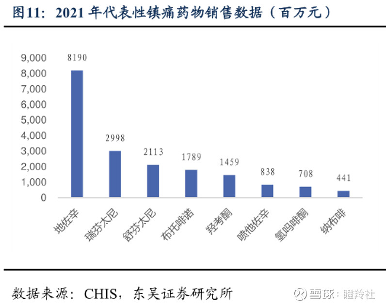 划时代的大药 1月30日晚， 福泰制药 公布了小分子Nav1.8抑制剂VX-548治疗中、重度急性疼痛最新三期数据，相比安慰剂组，VX... - 雪球