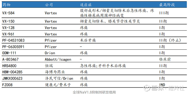 划时代的大药 1月30日晚， 福泰制药 公布了小分子Nav1.8抑制剂VX-548治疗中、重度急性疼痛最新三期数据，相比安慰剂组，VX... - 雪球