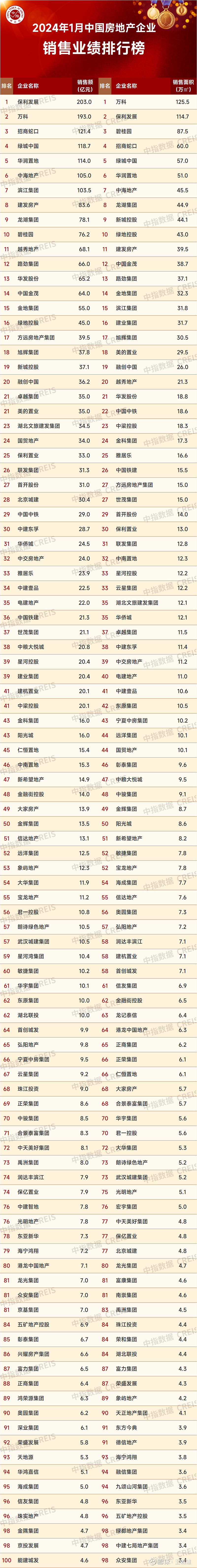 2024年1月中国房地产企业销售同环比暴跌 业绩：TOP100房企销售总额为2815.3亿元，同比下降33.3%2024年1月，TOP100房企销售总额为2815.... - 雪球