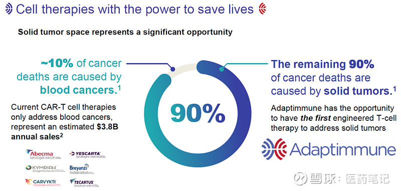 里程碑：首款TCR-T疗法申报上市 Armstrong 2024年1月31日， Adaptimmune 宣布TCR-T疗法Afami-cel的 ...