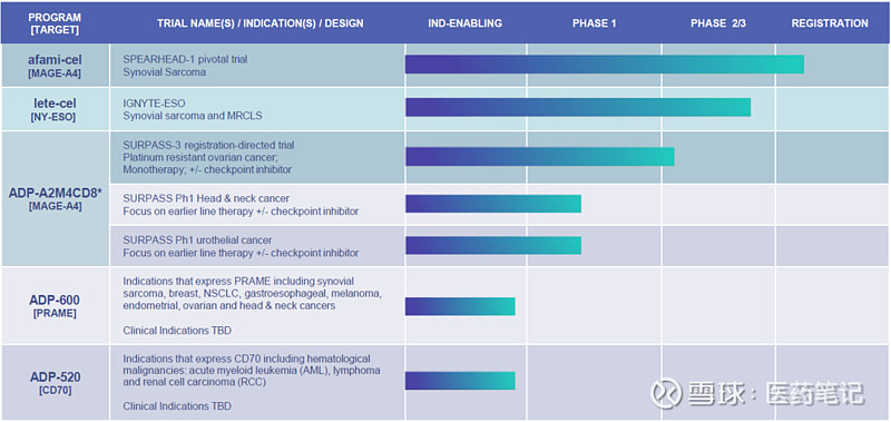 里程碑：首款TCR-T疗法申报上市 Armstrong 2024年1月31日， Adaptimmune 宣布TCR-T疗法Afami-cel的 ...