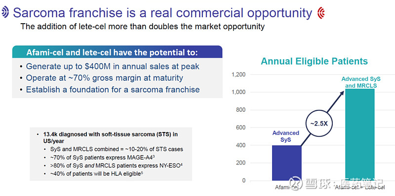 里程碑：首款TCR-T疗法申报上市 Armstrong 2024年1月31日， Adaptimmune 宣布TCR-T疗法Afami-cel的 ...