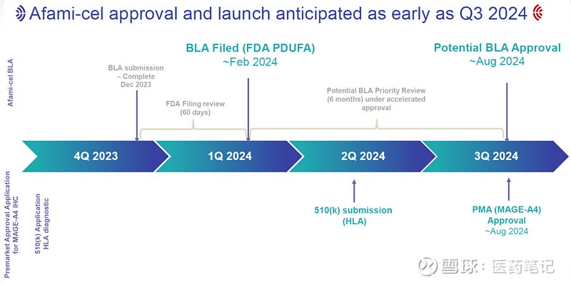 里程碑：首款TCR-T疗法申报上市 Armstrong 2024年1月31日， Adaptimmune 宣布TCR-T疗法Afami-cel的 ...