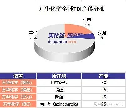 视点丨TDI产能变迁 万华第一 东曹出局 巴斯夫、科思创位居二、三 扩能持续加码 万华化学 再扩产TDI 1月30日， 万华化学 官网发布万华 ...