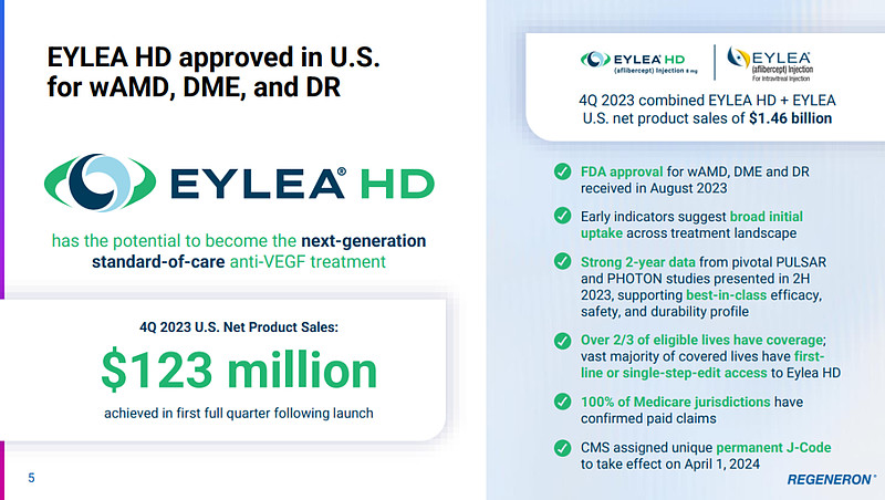 2023年，阿柏西普营收94亿美元 2月2日， 再生元 发布2023年业绩，全年营收131.17亿美元，同比增长7%。其中，产品销售70.78亿美元，同比增... - 雪球