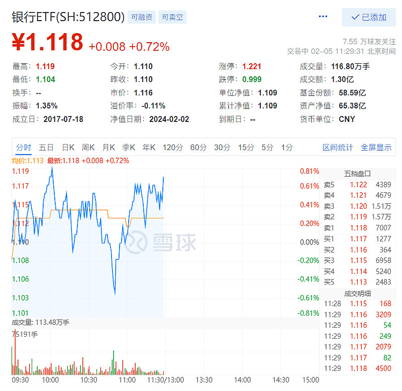 四大行集体走强，银行ETF（512800）逆市飘红！开年以来涨幅超7% 2月5日早盘，高股息代表行业——银行逆市飘红，彰显韧性。 中信银行 涨超3%， 工商银行 涨超2%， 交通银行 、 中国 ...