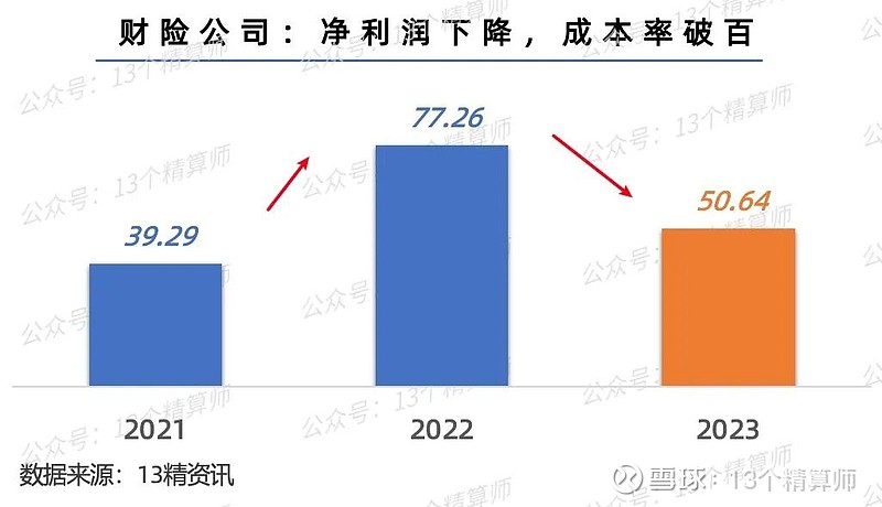 2023年财险公司利润榜and成本率榜（非上市）：国寿财产第一，规模首破千亿！两家险企亏损超7亿 2023年75家非上市财险公司①50家盈利，25家亏损成本率↑投资↓，利润下降②国寿财第一