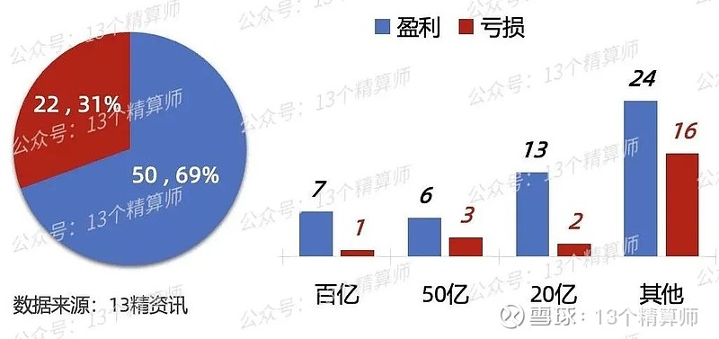 2023年财险公司利润榜and成本率榜（非上市）：国寿财产第一，规模首破千亿！两家险企亏损超7亿 2023年75家非上市财险公司①50家盈利，25家亏损成本率↑投资↓，利润下降②国寿财第一