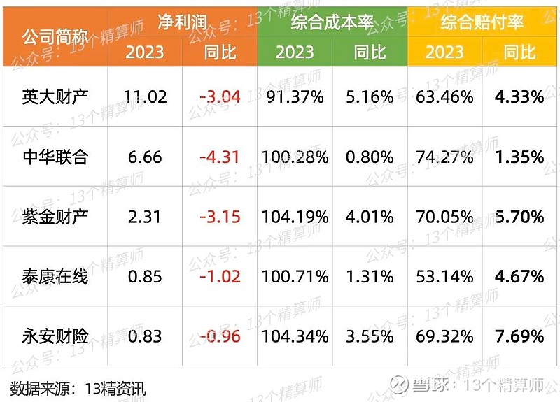 2023年财险公司利润榜and成本率榜（非上市）：国寿财产第一，规模首破千亿！两家险企亏损超7亿 2023年75家非上市财险公司①50家盈利，25家亏损成本率↑投资↓，利润下降②国寿财第一