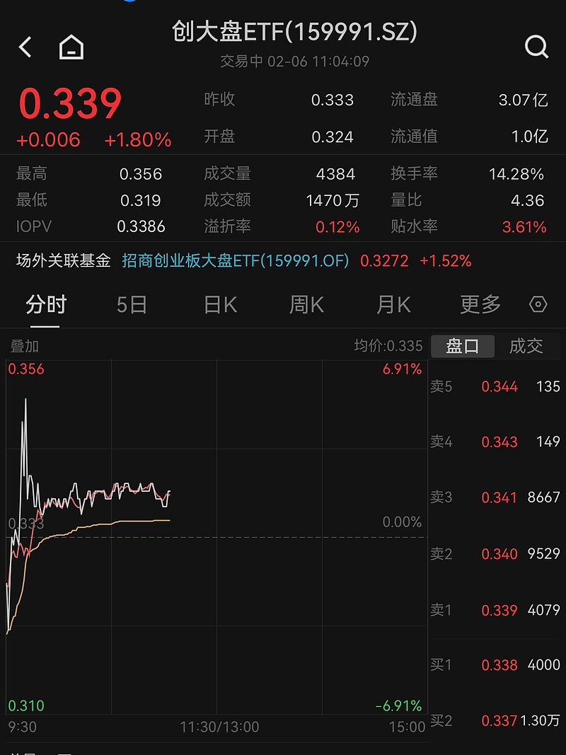 成长风格延续强势，昆仑万维、安克创新涨超10％，创大盘ETF（159991）放量涨近2％！ 2月6日，成长股延续上行势头，科技、医药股再度走强， 昆仑万维 、 安克创新 涨幅超10％， 蓝晓 ...