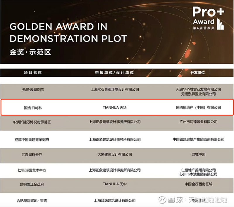 国浩·白屿林 l 荣获金奖！第四届“Pro+Award普罗奖”示范区类别 近日，第四届“Pro+Award普罗奖”获奖名单公布，国浩·白屿林 ...