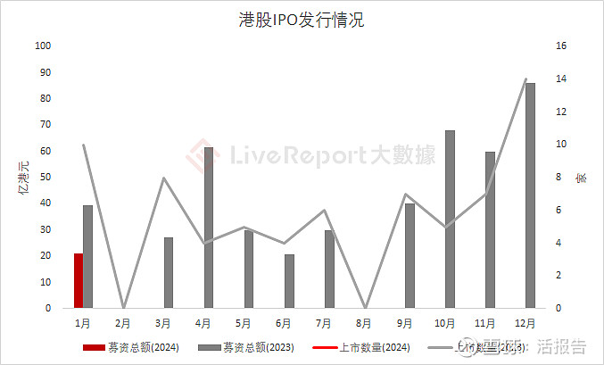 2024年1月IPO市场总结：发行活动仍低迷，但新股表现可圈可点 2024年1月，港股市场共5只新股上市(不含转板)，募资约21亿港元；美股 ...
