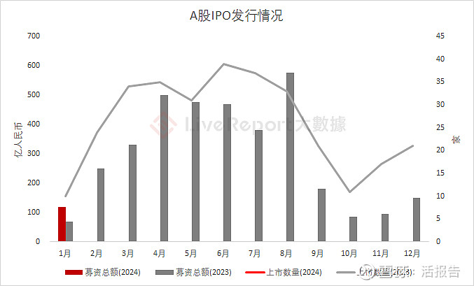 2024年1月IPO市场总结：发行活动仍低迷，但新股表现可圈可点 2024年1月，港股市场共5只新股上市(不含转板)，募资约21亿港元；美股 ...