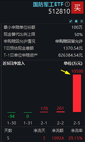 终于反攻！军工股午后狂掀涨停潮，国防军工ETF（512810）飙涨6.41%，创21个月来最大单日涨幅！ $国防军工ETF(SH512810)$ #三大指数全线飙涨# 连挫7日后，国防军工板块 ...
