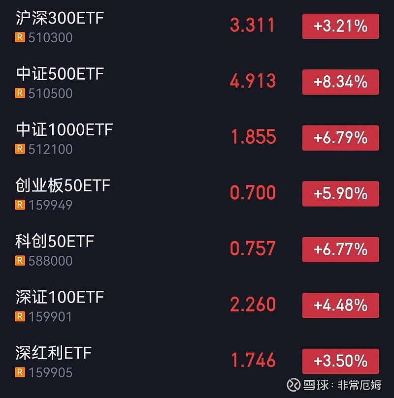 这些ETF，未来大牛市翻倍不止！ 不多说，直接上图：上证50ETF ，这一轮熊市2021年至今最大跌幅41%； 沪深300ETF ，这一轮熊市2021年至... - 雪球