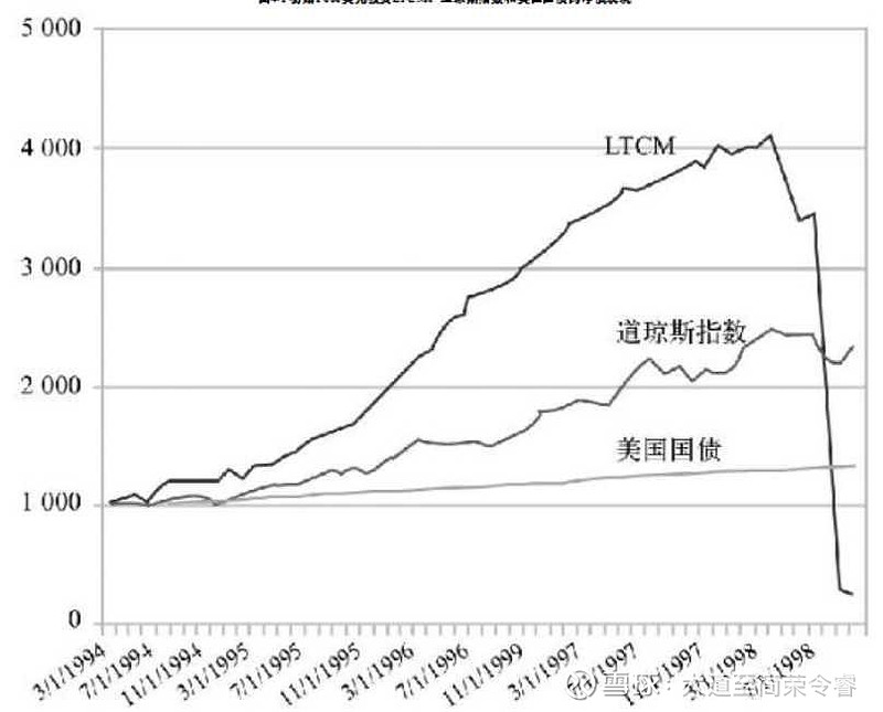 长期资本管理公司（Long-Term Capital Management，简称LTCM）是一家成立于1994年的对冲基... - 雪球
