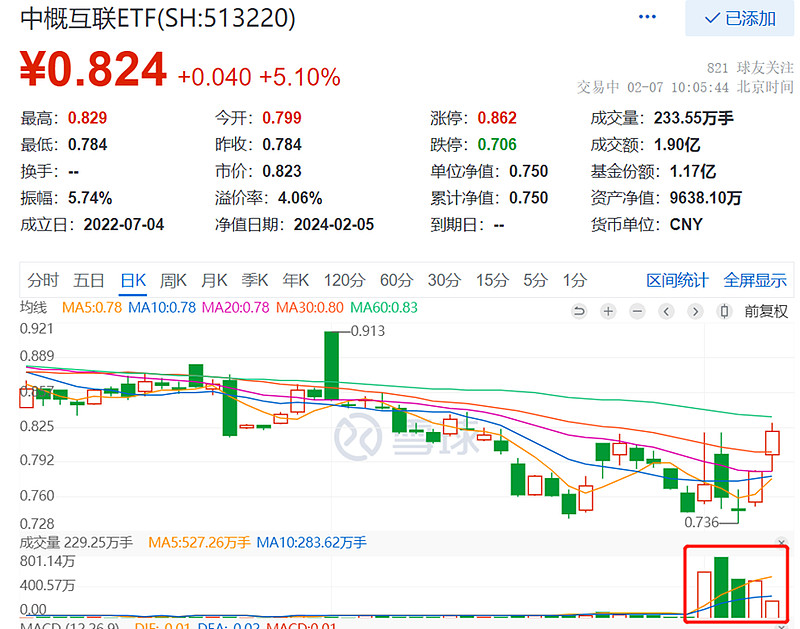 【悬赏38.88】中概互联ETF（513220）盘中涨超5%，中概股能否“王者归来”？ 中国资产接力大涨！昨夜，纳斯达克金龙中国指数收涨5.93%，今天，港股科技股接力大涨， 恒生指数 ...