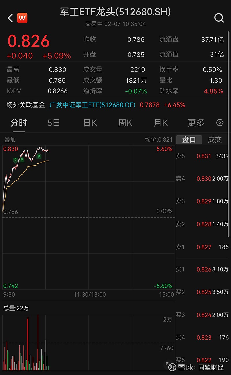 两颗低轨试验卫星成功发射！军工ETF龙头（512680）大涨5.09%，连续两天上涨，近5日“吸金”超1.2亿 截至10：35， 军工ETF龙头 （512680）大涨5.09%，连续两天上涨 ...