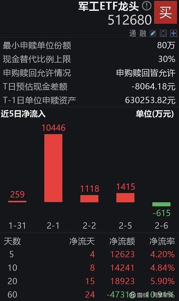 两颗低轨试验卫星成功发射！军工ETF龙头（512680）大涨5.09%，连续两天上涨，近5日“吸金”超1.2亿 截至10：35， 军工ETF龙头 （512680）大涨5.09%，连续两天上涨 ...