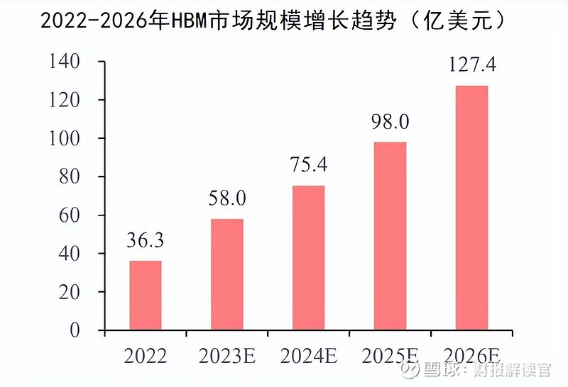 先进封装最稀缺龙头，HBM核心供应商，华为参股，打破海外垄断！ 2023年，我们见证了人工智能的大爆发，其中HBM产业是关注度非常高的领域，成为AI方向上最新的争夺焦点。 英伟达 发布... - 雪球