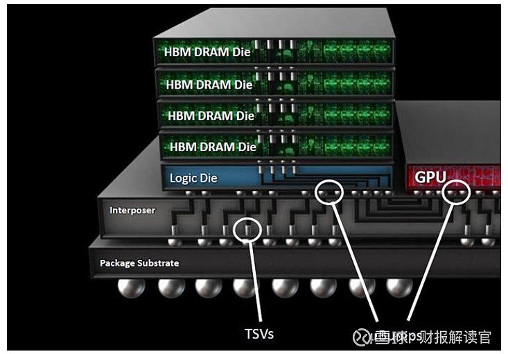 先进封装最稀缺龙头，HBM核心供应商，华为参股，打破海外垄断！ 2023年，我们见证了人工智能的大爆发，其中HBM产业是关注度非常高的领域 ...