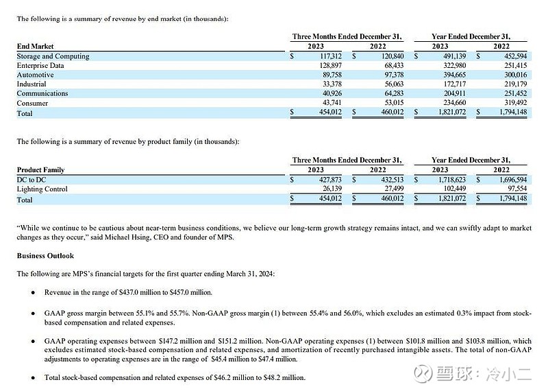 半导体电源芯片解决方案供应商$Monolithic Power(MPWR)$ 公布好于分析师预期的2023Q4业绩：~~... - 雪球