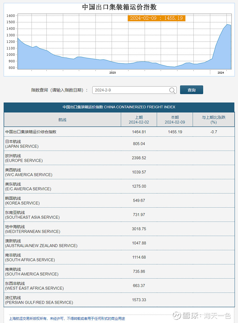 2024.2.9 CCFI和SCFI，以及海控回购简况 航交所真是严格遵守GJ放假的规定，今天下午3点以后还发了CCFI和SCFI。2024年2月9日，中国出口集装箱运价指数C... - 雪球