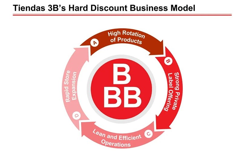 墨西哥连锁品牌Tiendas 3B纽交所上市：市值21亿美元 路演PPT曝光 雷递网 雷建平 2月10日墨西哥连锁品牌Tiendas 3B ...