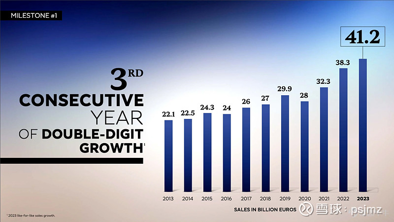 欧莱雅：4Q23财报分析师电话会议 第1部分 $欧莱雅(LRLCY)$ Christophe Babule女士们，先生们，早上好。2023年是 ...