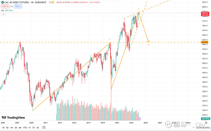 CAC40技术细节以及后市预期 正好今天心情不错，就写一篇长文和你们用纯技术分析的角度点评下CAC40技术细节以及对其后市走势的预测吧。以橙色 ...