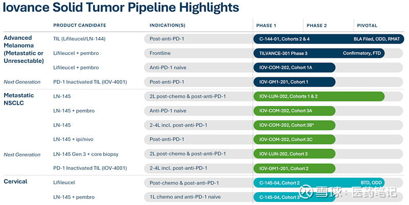 全球首款：Iovance TIL疗法获FDA批准上市 Armstrong 2024年2月16日， Iovance Biotherapeutics宣布Lifileucel获得... - 雪球
