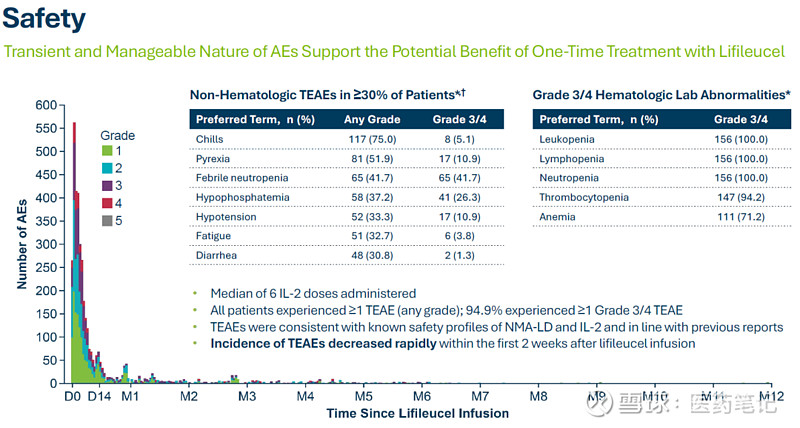 全球首款：Iovance TIL疗法获FDA批准上市 Armstrong 2024年2月16日， Iovance Biotherapeutics宣布Lifileucel获得... - 雪球